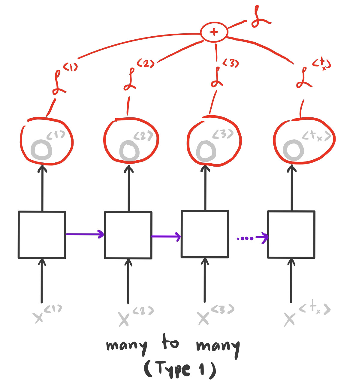 BPTT For Many To Many RNN Architecture Sequence Models DeepLearning AI