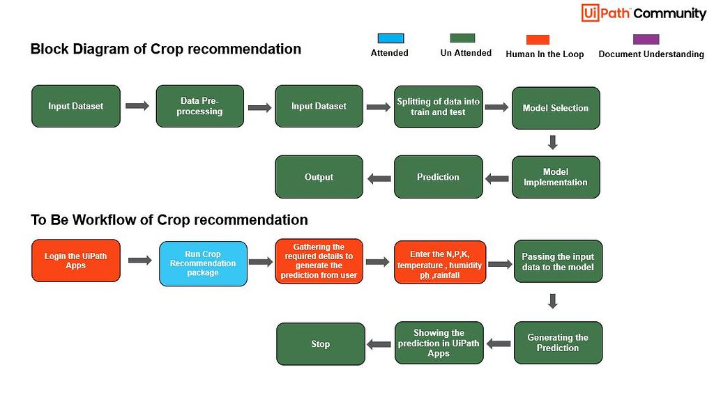 Ai Challenge Crop Recommendation Using Tpot Model Use Cases