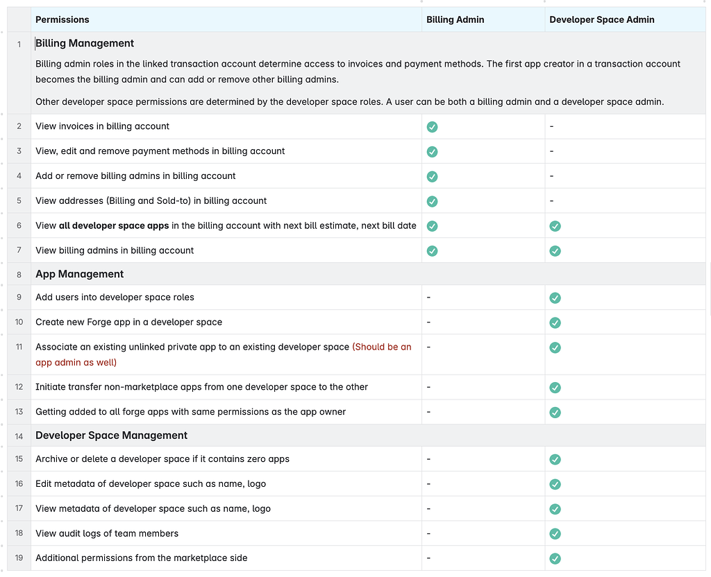 RFC-101: Forge Billing - Developer Space Roles and Permissions - Request for Comments (RFC ...