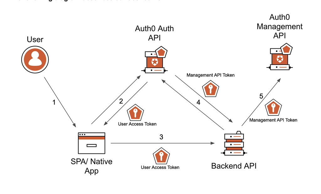 How can I call my own API in Actions? - Auth0 Community