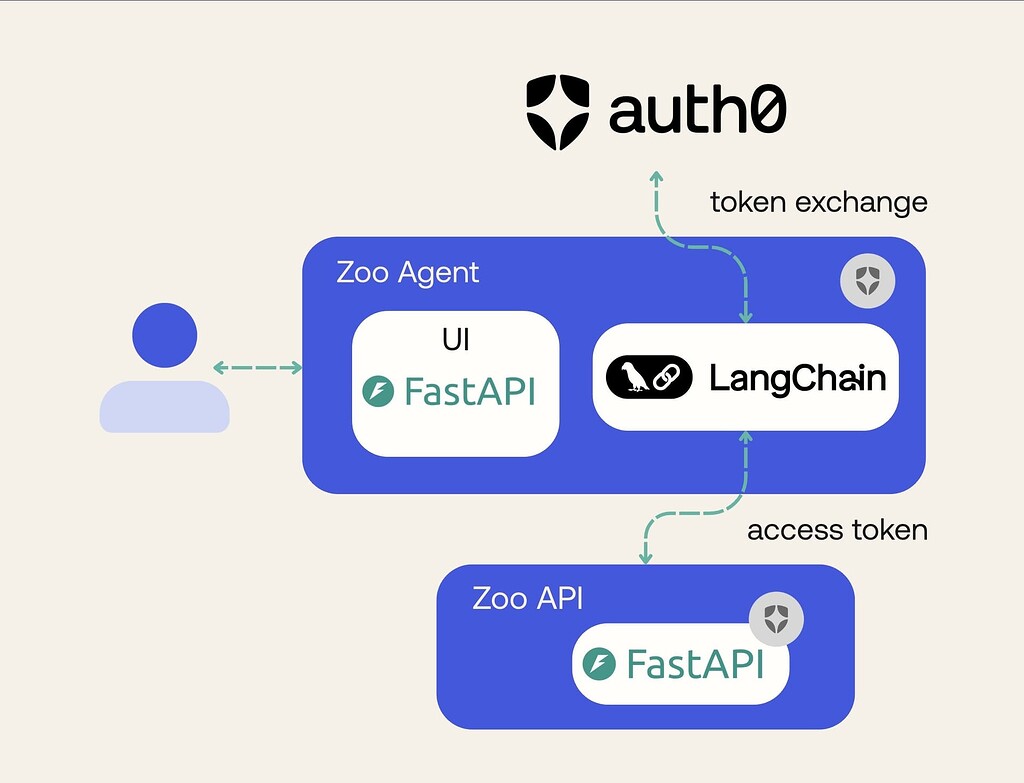 Secure LangChain Tool Calling with Python, FastAPI, and Auth0 Authentication - Auth0 Community
