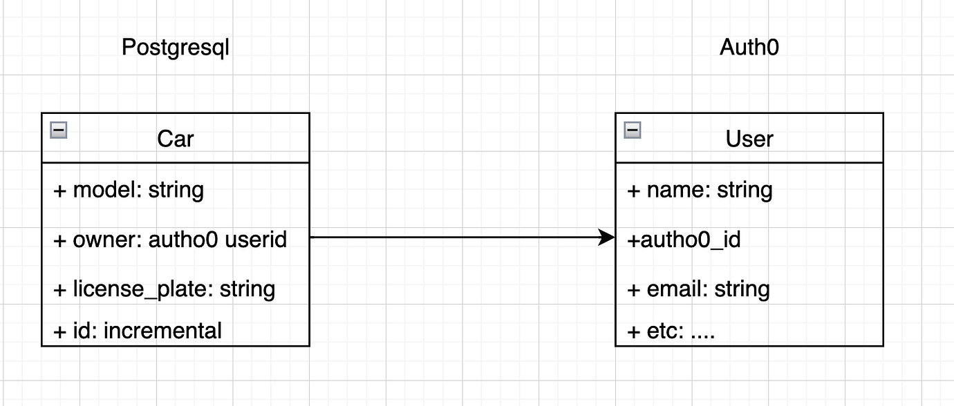 Link Auth0 User With My Postgresql Database Auth0 Community