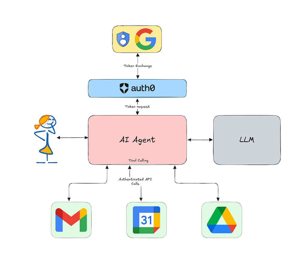 Tool Calling in AI Agents: Empowering Intelligent Automation Securely ... Tool Calling in AI Agents: Empowering Intelligent Automation Securely ...
