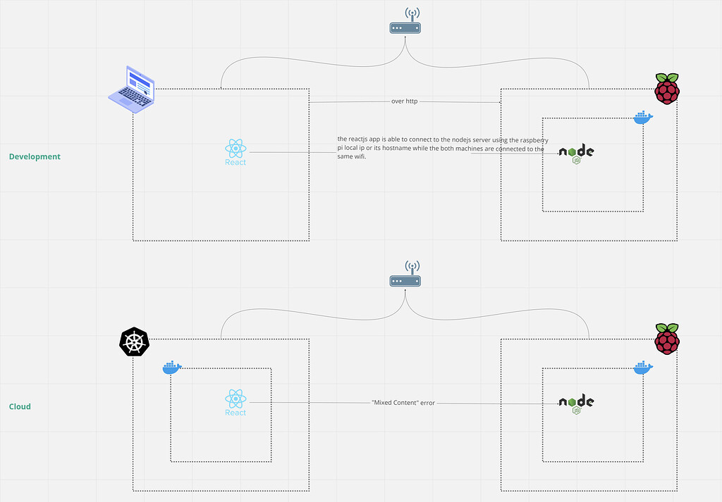 Calling nodejs running on Raspberry pi over HTTP from Reactjs app which ... Calling nodejs running on Raspberry pi over HTTP from Reactjs app which ...