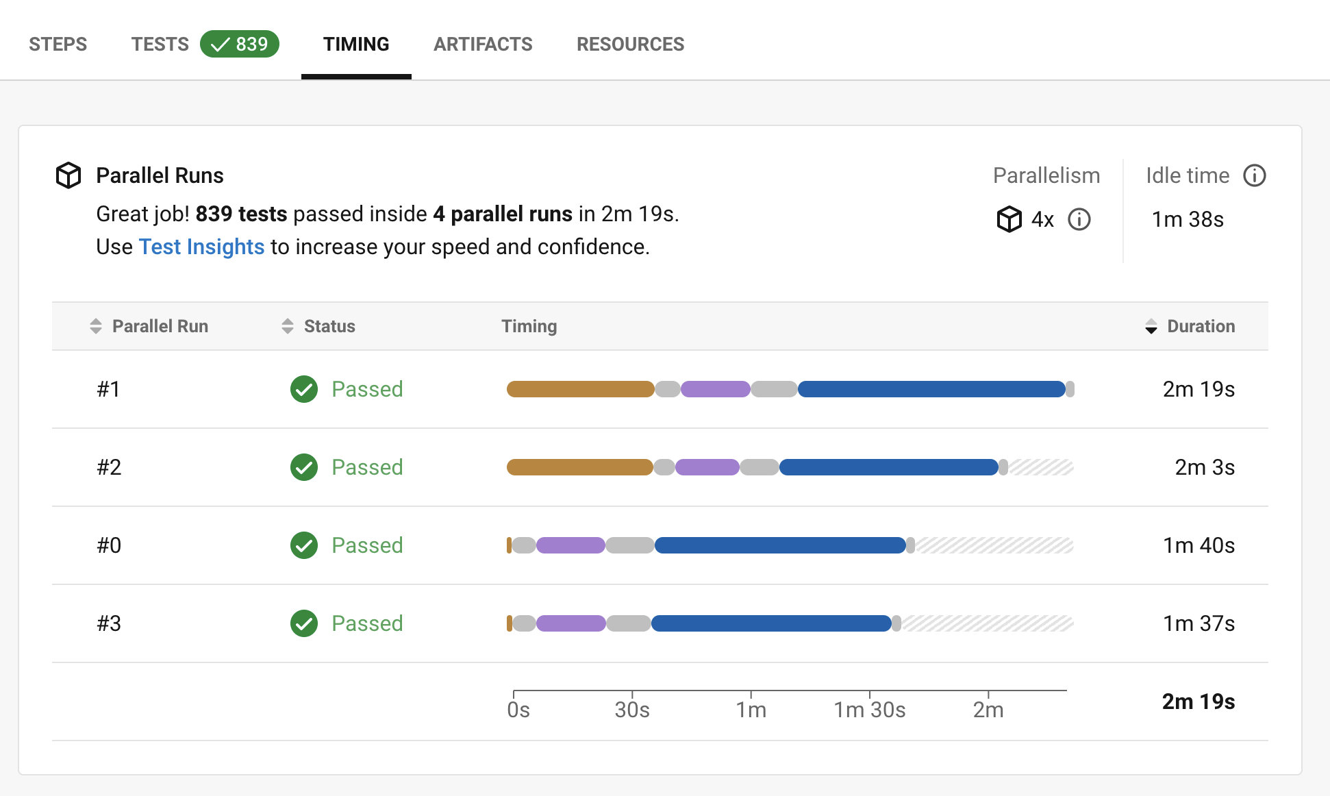 Are Any Steps Insights Available Running Tests Circleci Discuss