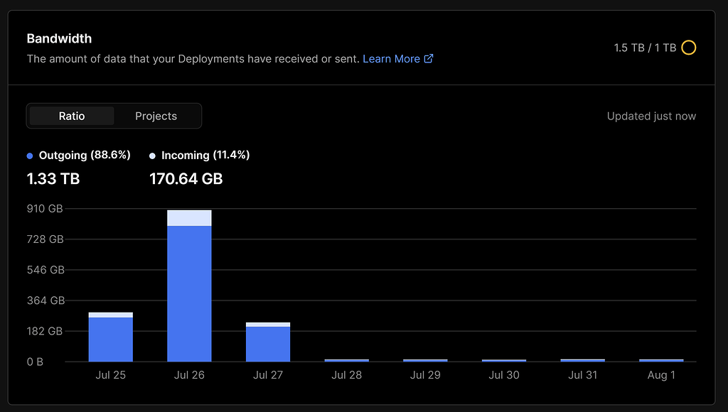 Web Usage With Cloudflare Website Application Performance Cloudflare Community