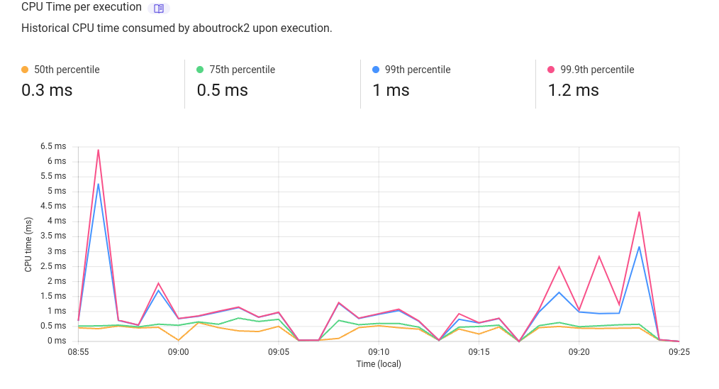 Sudden Spike In Cpu Time Per Execution On My Worker Workers Cloudflare Community