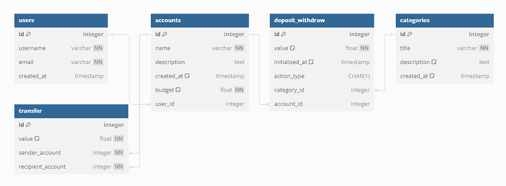 Off Platform Project Designing A Database From Scratch Personal Finance Tracker Off
