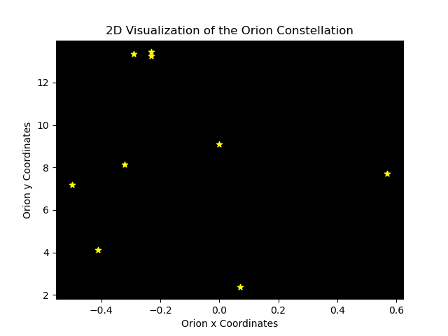 Visualize Data With Python Orion Constellation Project Skill Path Projects Codecademy Forums
