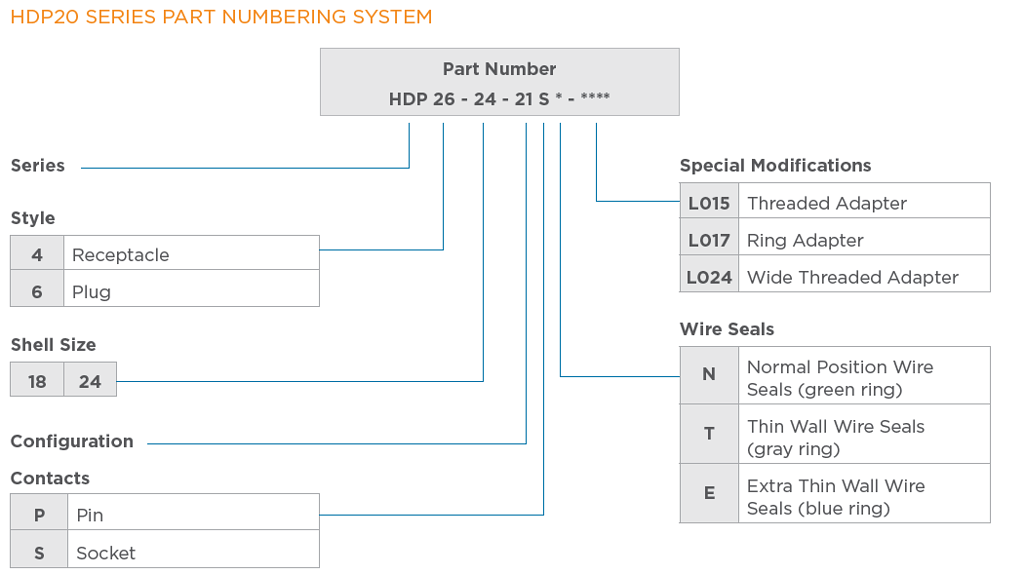 TE HDP20 Part Numbering and Configuration Guide - Circular Connectors ...
