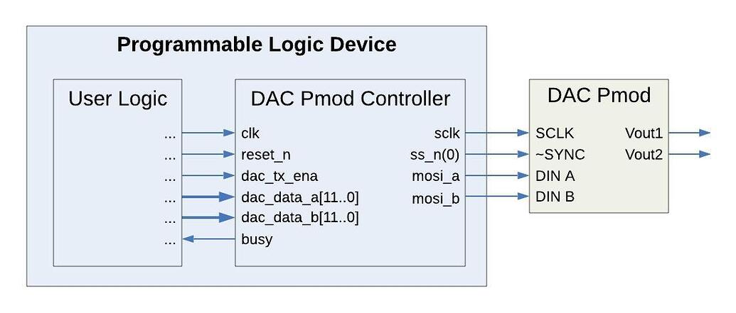 DAC DAC121S101 Pmod Controller (VHDL) - Logic Design - DigiKey ...
