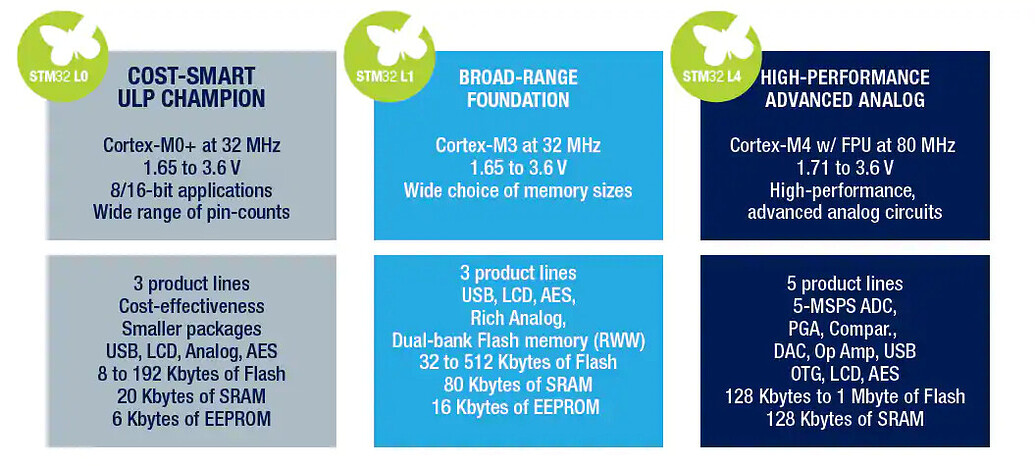 Low-Power Modes on the STM32L0 Series - Education - DigiKey TechForum ...