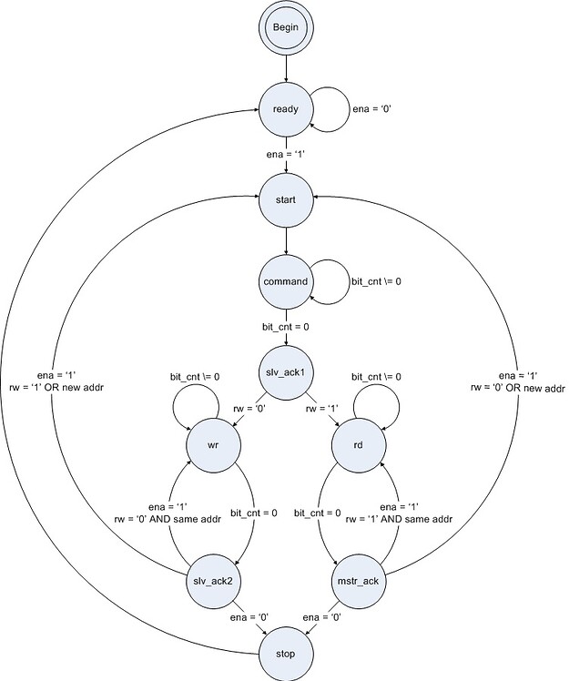 I2C Master (VHDL) - Logic Design - DigiKey TechForum - An Electronic ...