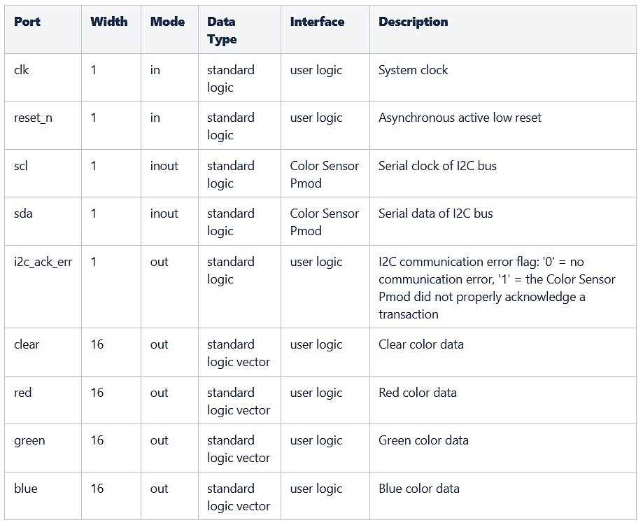 Color Sensor Pmod Controller Vhdl Logic Design Digikey Techforum An Electronic Component