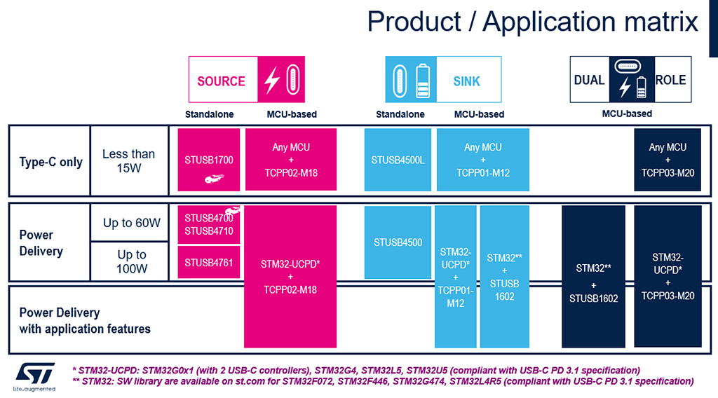 Product / Application matrix for – USB Type C from STMicroelectronics ...