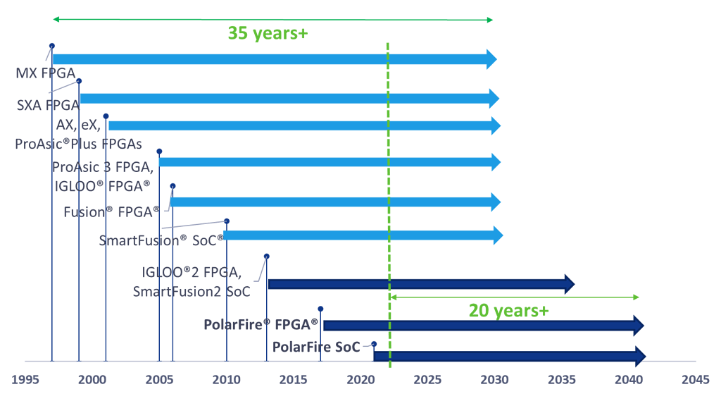 Microchip/Microsemi FPGA products No Obsolescence Practice - Longevity ...