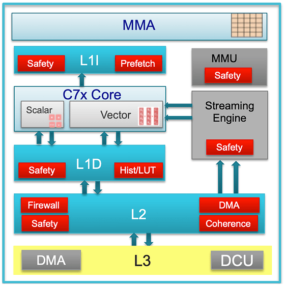 Ti Edge Ai Am6xa Processors With Deep Learning Accelerators And Its Efficiency Integrated