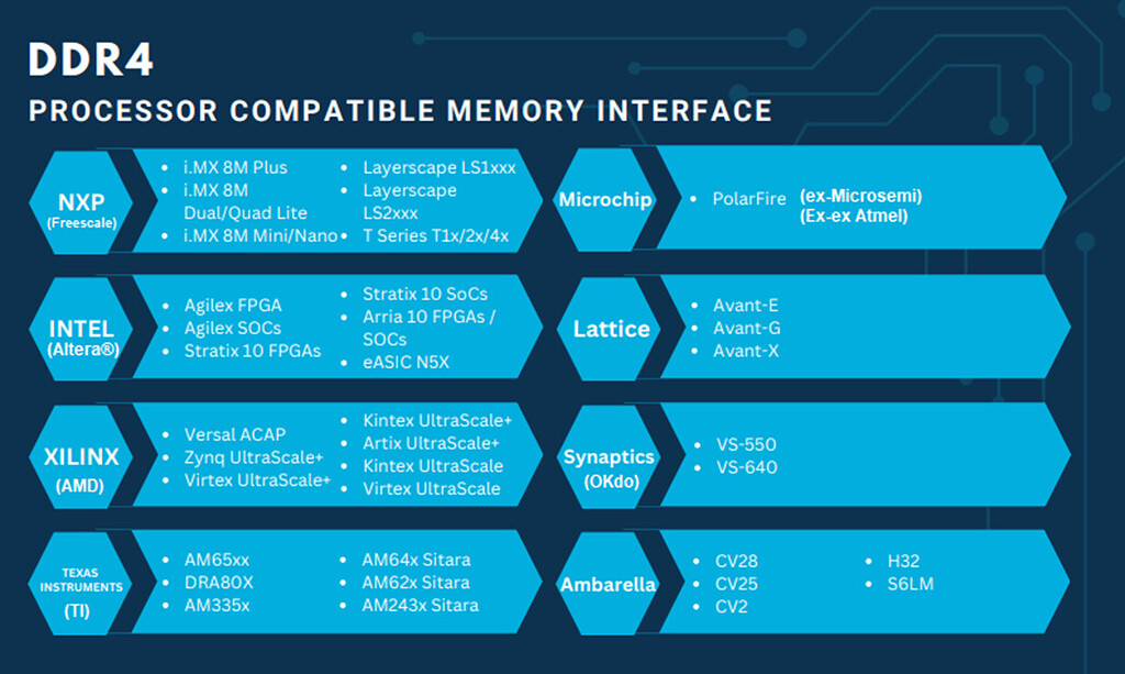 DDR4 as FPGA & PROCESSOR COMPATIBLE MEMORY INTERFACE - Integrated Circuits (ICs) - DigiKey ...