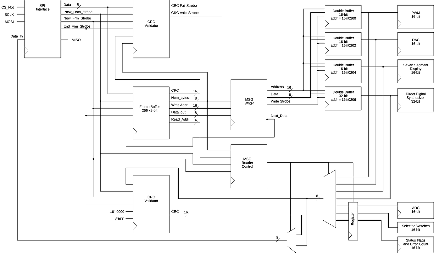 Implementing A Robust Microcontroller To Fpga Spi Interface Part 3