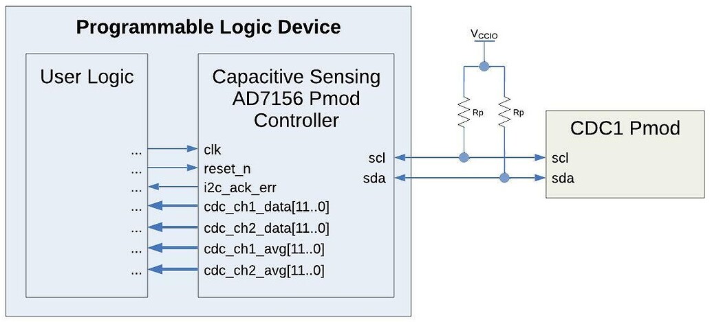 Capacitive Sensing AD7156 Pmod Controller (VHDL) - Logic Design - DigiKey TechForum - An ...