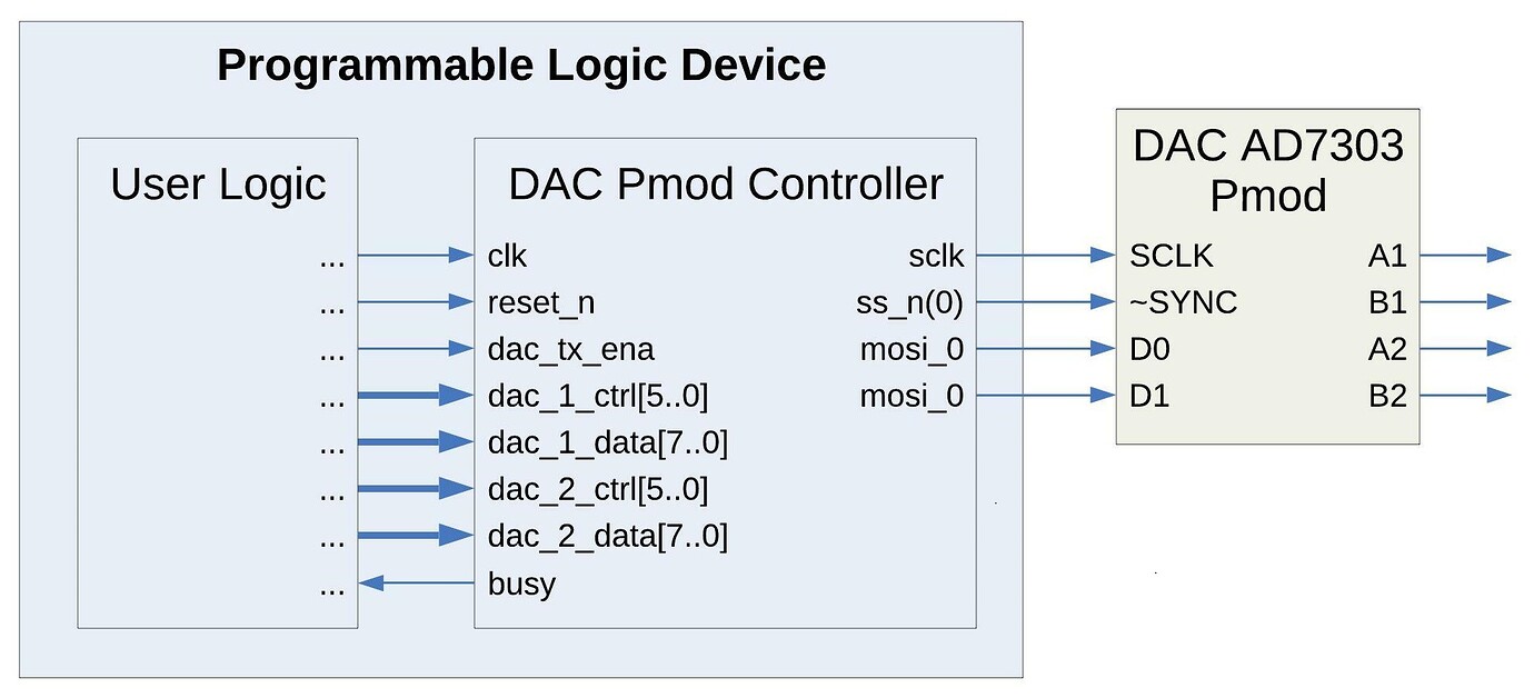 DAC AD7303 Pmodコントローラ（VHDL） - 電子部品ペディア ～基礎、応用、実践～ - DigiKey TechForum - An Electronic Component ...