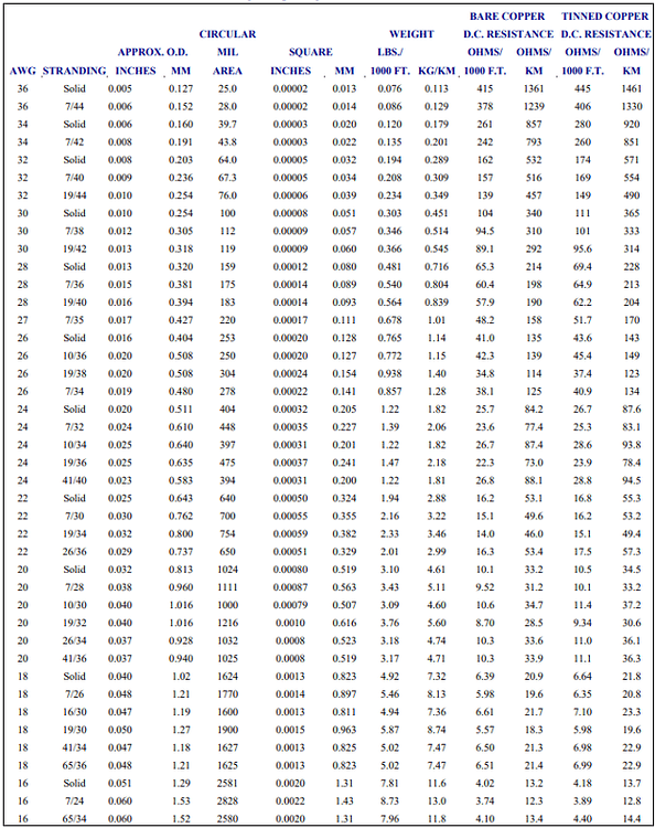 Wire AWG Conversion Chart - Diameter, Circular Area, Square area ...