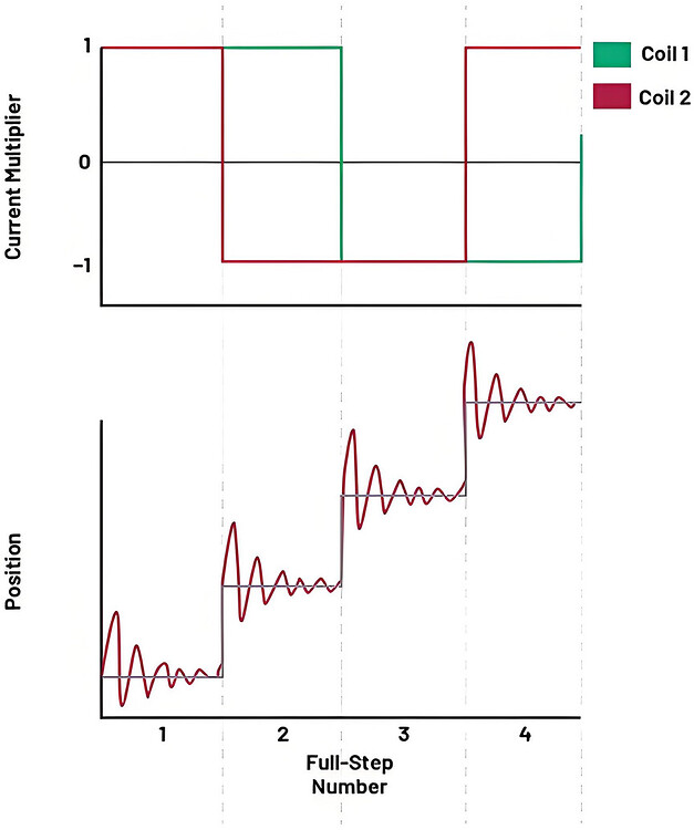 Basics of Stepper Motor Drive - Full - Step Mode - Motors, Actuators ...