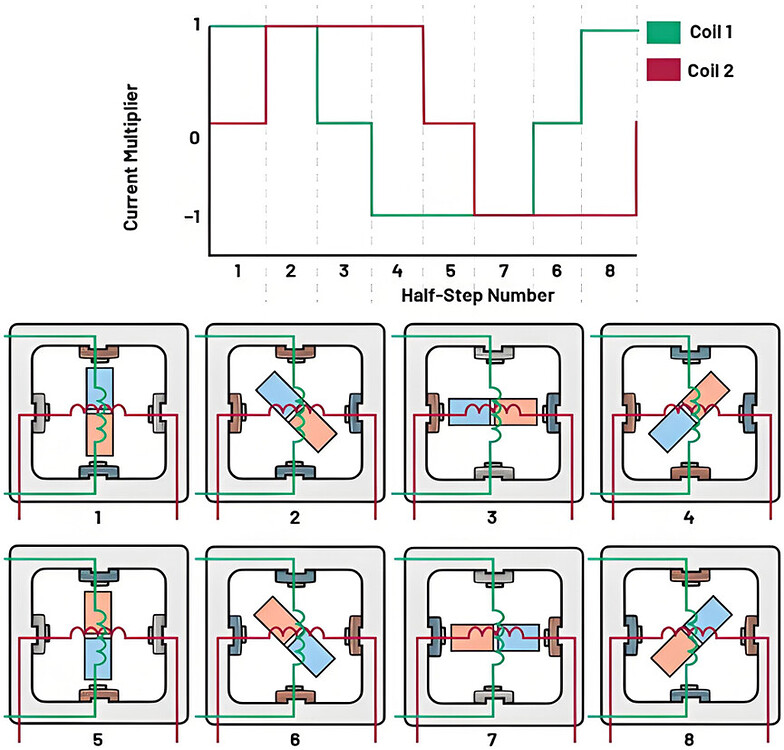 Basics of Stepper Motor Drive - Full - Step Mode - Motors, Actuators ...