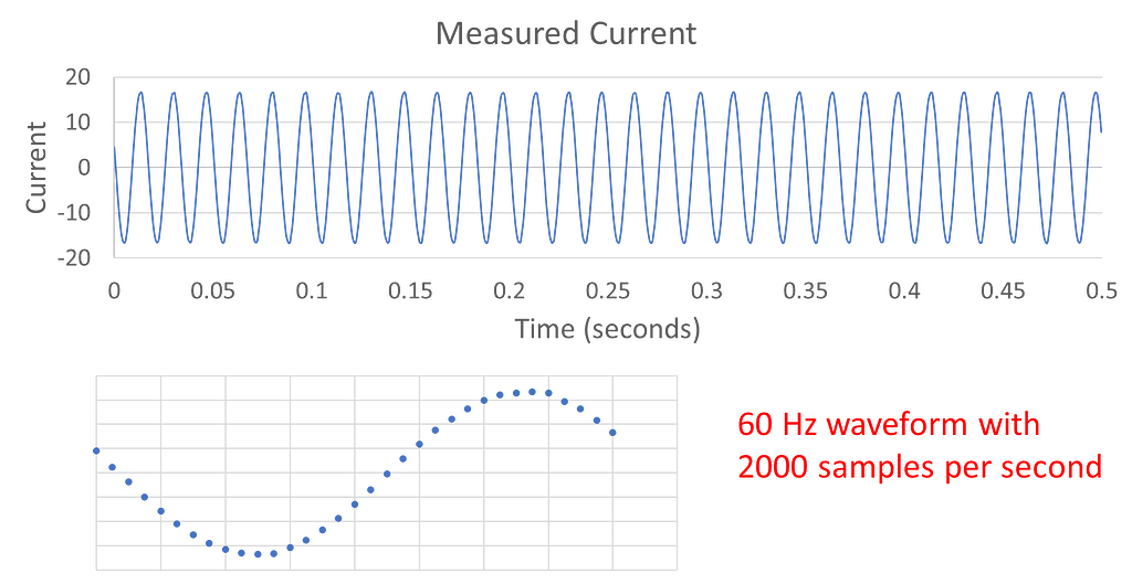 Measure and then Calculating RMS Current in a Sampled System ...