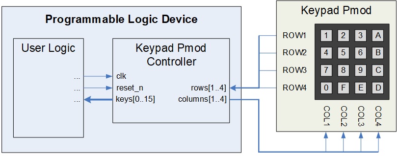 Keypad Pmod Controller (VHDL) - Logic Design - DigiKey TechForum - An Electronic Component and ...