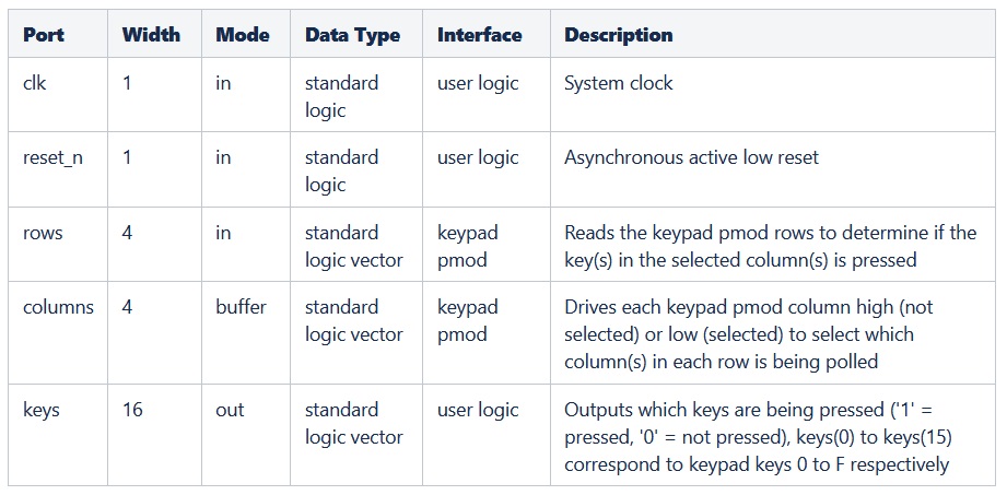 Keypad Pmod Controller (VHDL) - Logic Design - DigiKey TechForum - An Electronic Component and ...