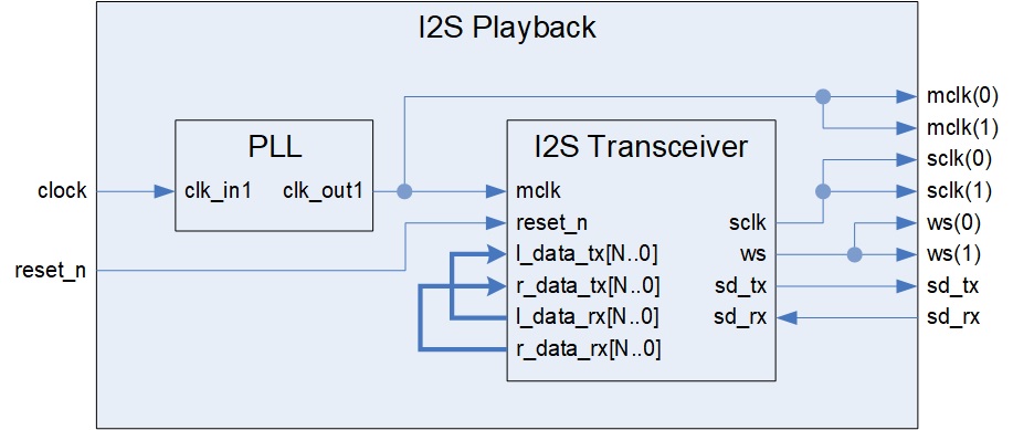 I2S Pmod Quick Start (VHDL) - Logic Design - DigiKey TechForum - An Electronic Component and ...