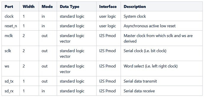 I2S Pmod 快速入門 (VHDL) - 產品技術提示 - DigiKey TechForum - An Electronic Component and Engineering ...