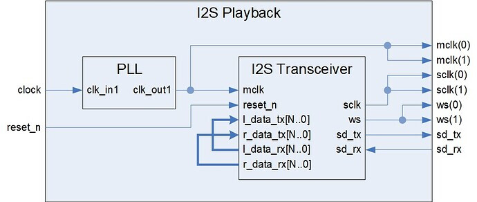 I2S Pmod 快速入門 (VHDL) - 產品技術提示 - DigiKey TechForum - An Electronic Component and Engineering ...