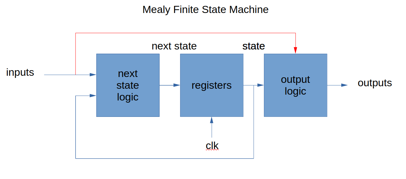 Plataforma Lattice FPGA UltraPlus Breakout (APIO SystemVerilog Mealy ...