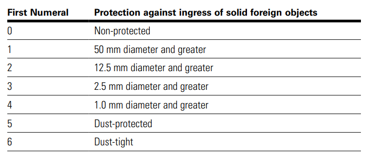 Eaton Fuse Holder IP Ratings Defined - Circuit Protection - DigiKey ...