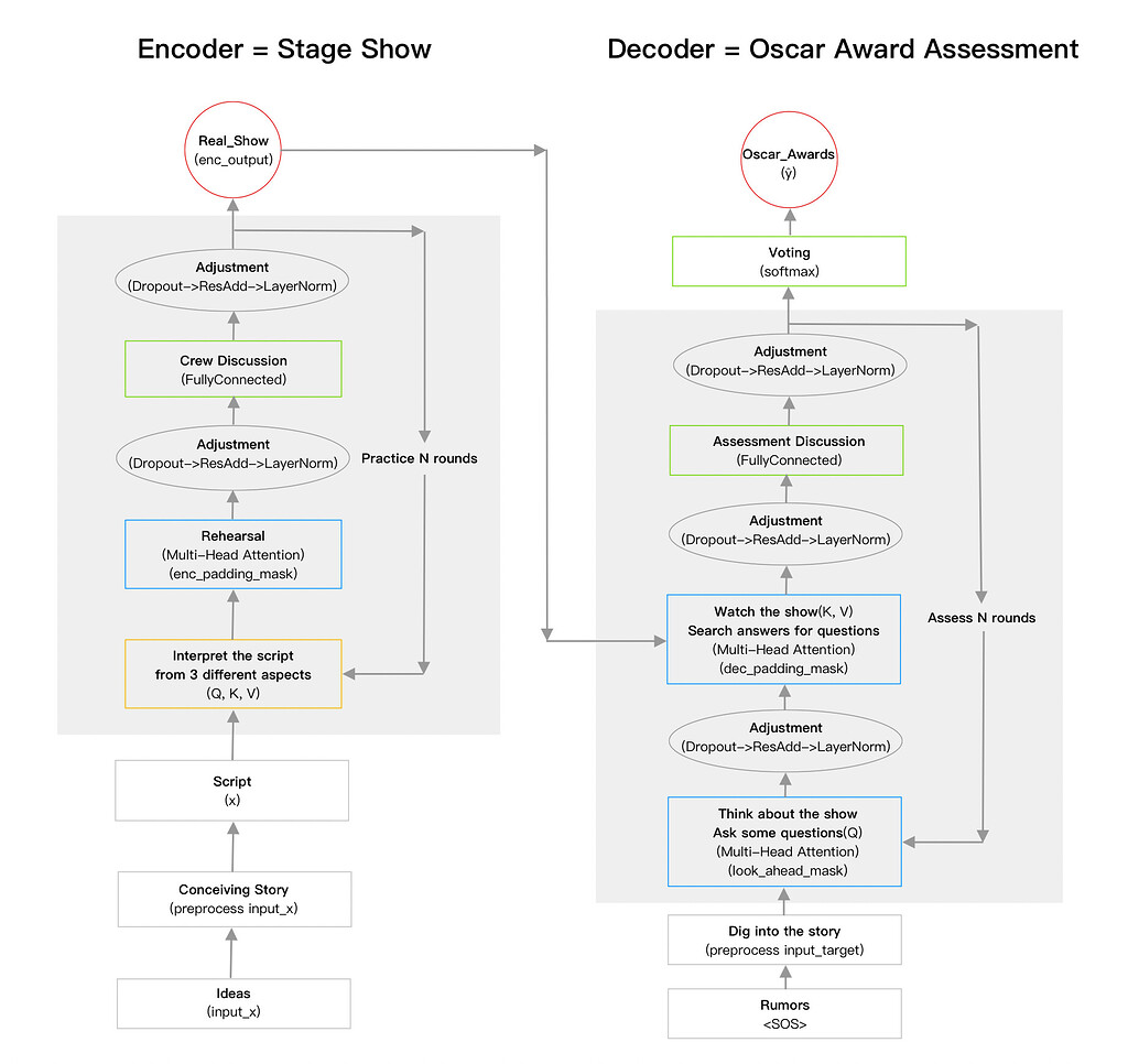 Sharing: Transformer is like a show - Sequence Models - DeepLearning.AI