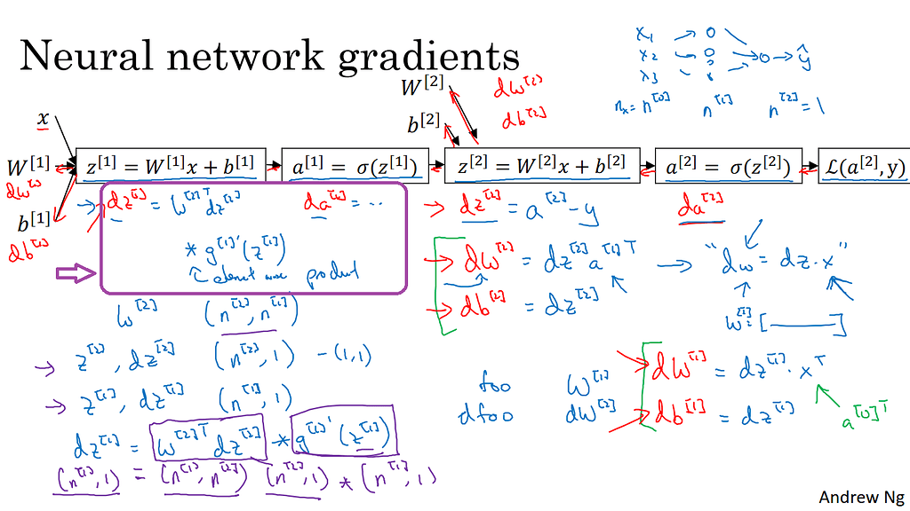 Week 3 derivative formulas - Neural Networks and Deep Learning - DeepLearning.AI