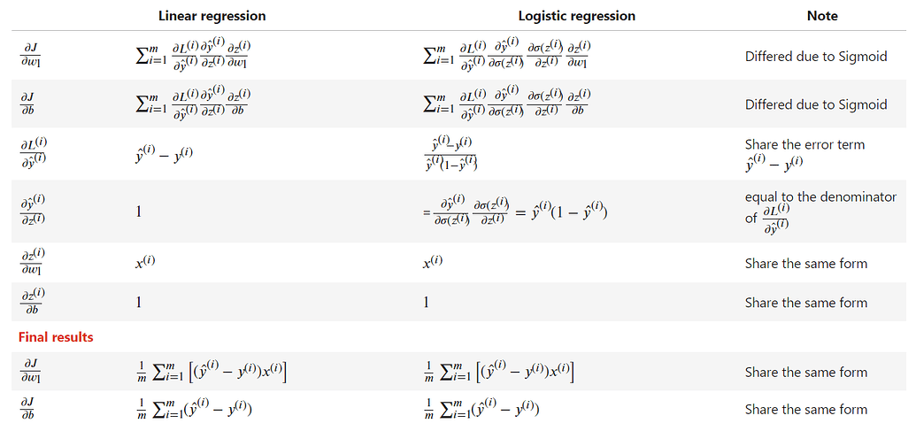 Summary and the derivations of gradients for linear regression and logistic regression - MLS ...