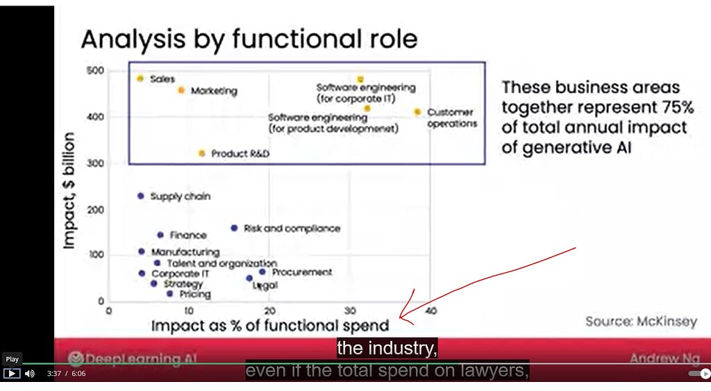 Automation potential across sectors - Generative AI for Everyone ...