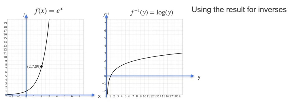 The inverse of log(x) - Calculus for Machine Learning and Data Science ...