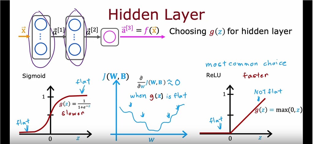 Confusion on sigmoid disadvantages in "Choosing Activation Functions" video in C2W2 - Advanced ...