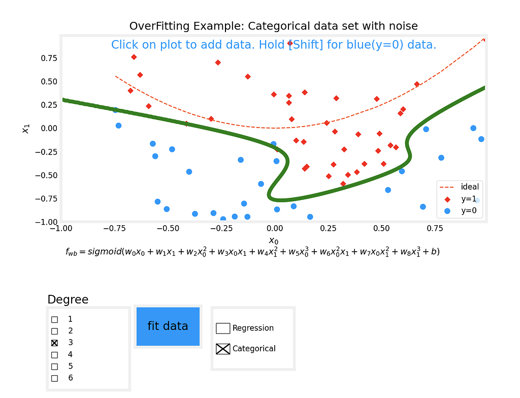 C1 W3 Lab08 Overfitting Soln Logistic Regression Supervised Ml Regression And