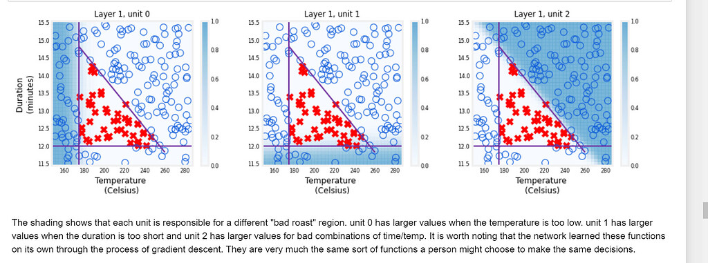 First layer output of coffee roasting tensorflow lab - Advanced Learning Algorithms ...