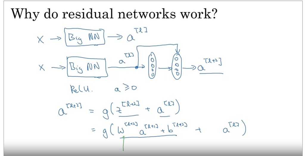 Why do ResNets work? - Convolutional Neural Networks - DeepLearning.AI