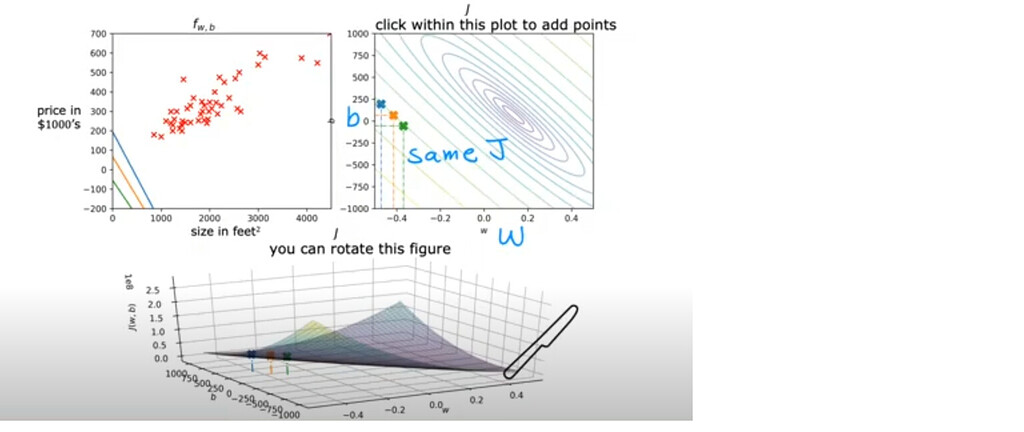 Machine Learning Overview | Visualizing the cost function - Supervised ML: Regression and ...