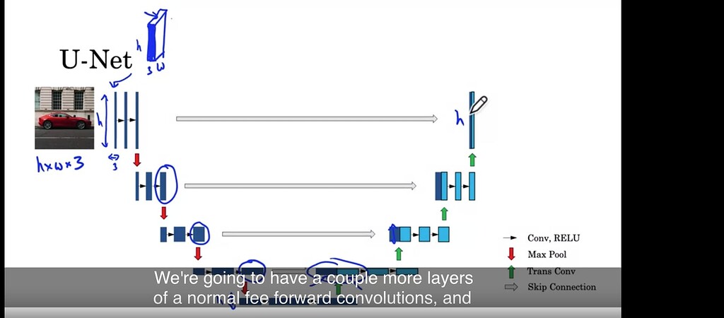 U-Net Convolutions After Transpose Convolutions - Convolutional Neural Networks - DeepLearning.AI