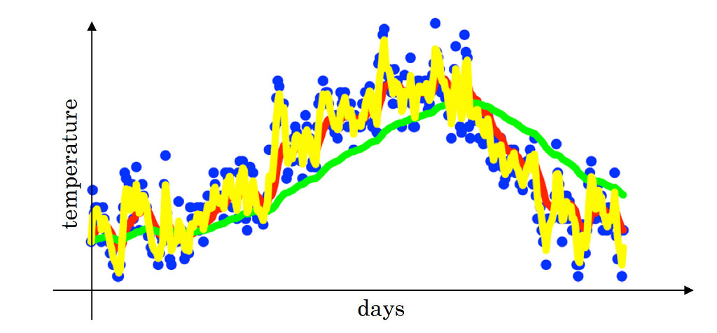 Exponentially Weighted Averages - Graphing - Improving Deep Neural Networks: Hyperparameter tun ...