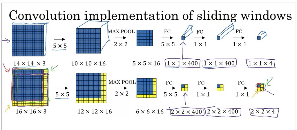 Lecture Question Convolutional Implementation Of Sliding Windows Convolutional Neural