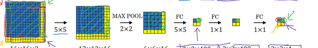 Does Each Output Box of YOLO Ignore Some of the Image? - Convolutional Neural Networks ...